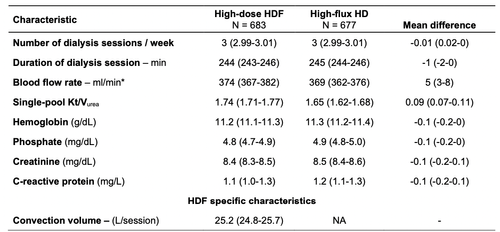 HDF vs HD: Need for CONVINCE-ing Evidence — NephJC