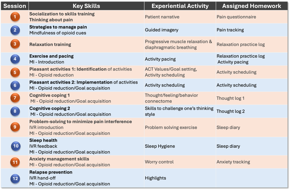 HOPE-ing and Coping with Pain in Dialysis — NephJC