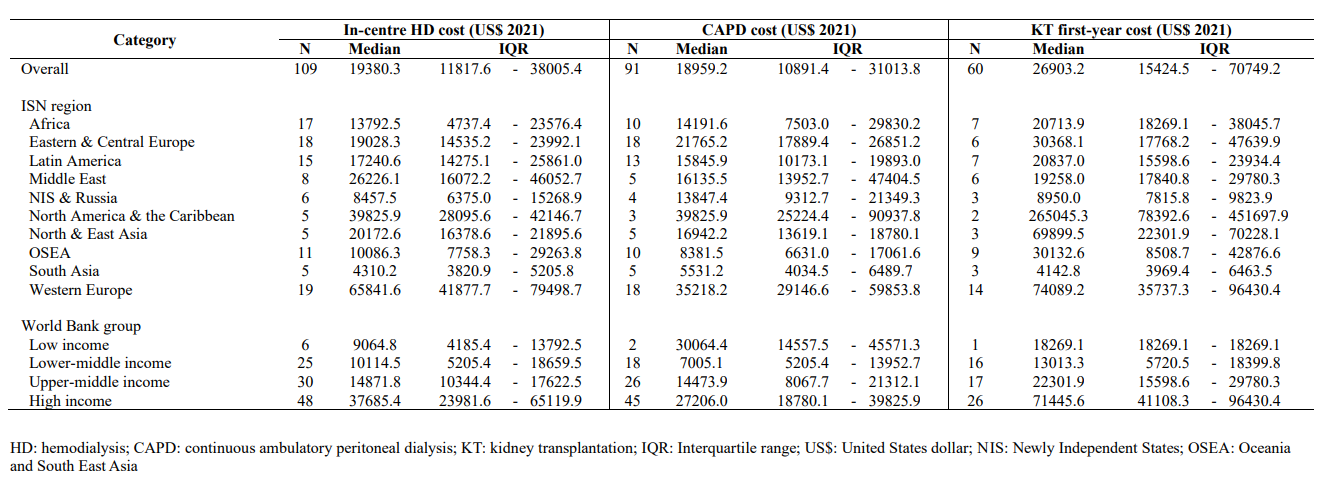 The Worldwide Shadow of Kidney Disease — NephJC