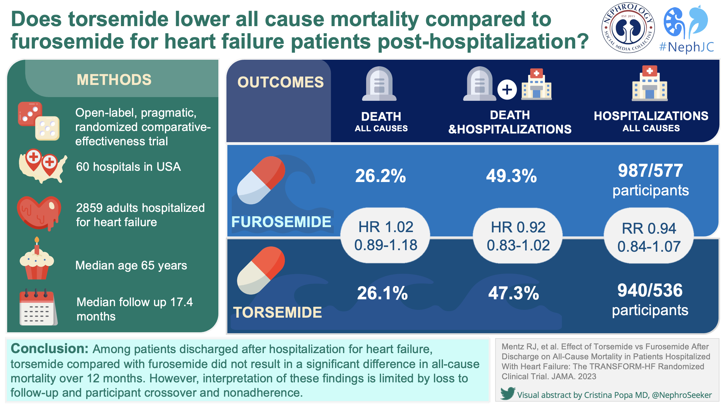The TRANSFORM-HF Visual Abstract — NephJC