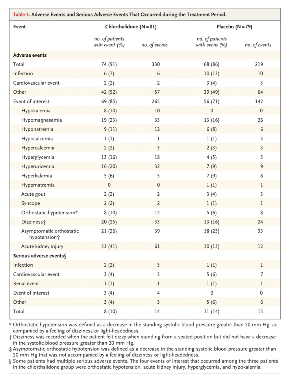 Chlorthalidone in Advanced CKD — NephJC