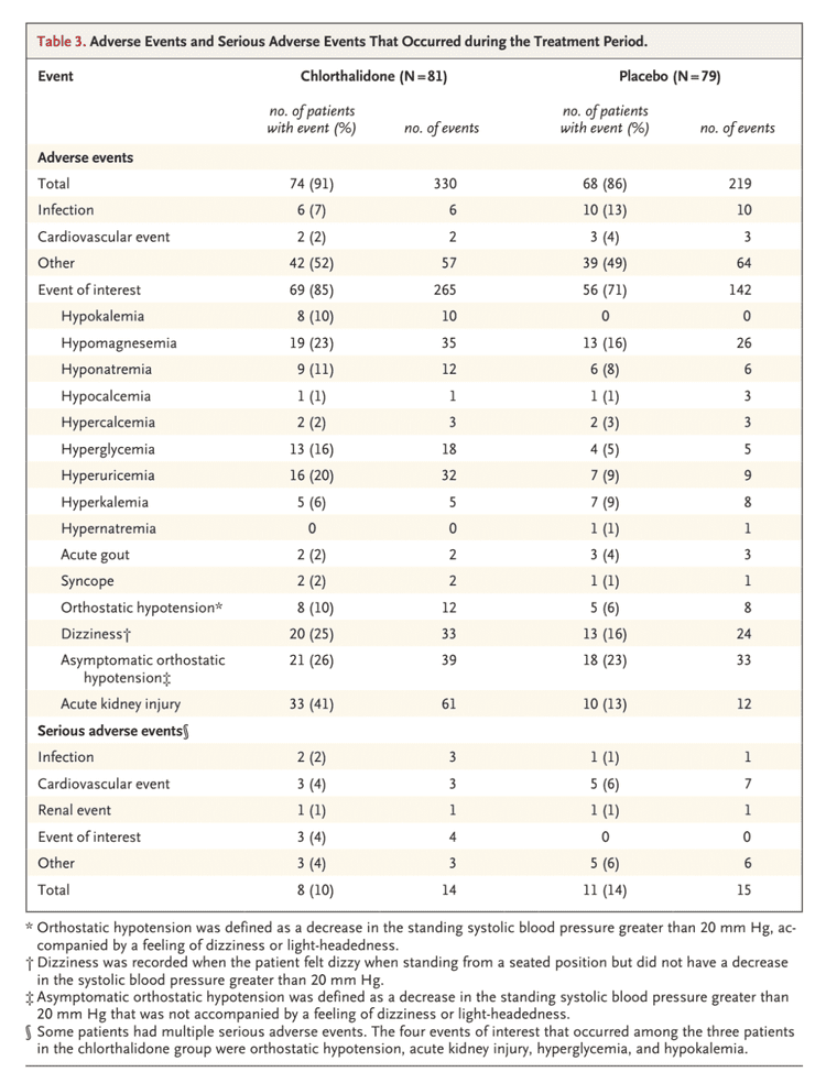 Chlorthalidone in Advanced CKD — NephJC