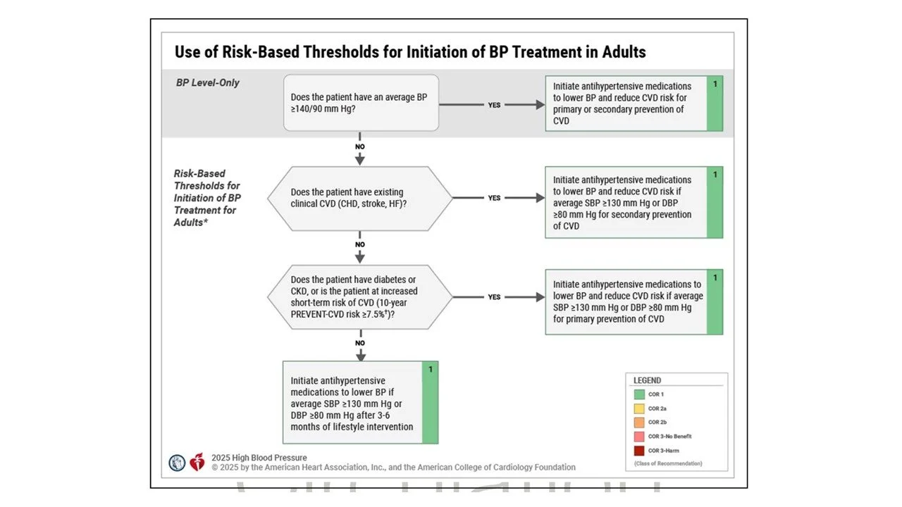 PREVENT, Detect, Treat: What’s New in the 2025 Hypertension Toolkit ...