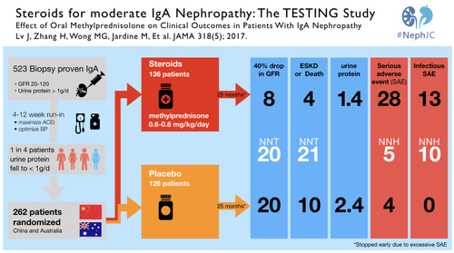 Re-TESTING Steroids for IgA Nephropathy — NephJC