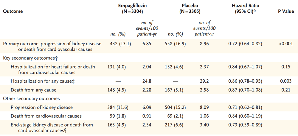 EMPA-Kidney: ‘Empa’sizing the role of Flozins in Chronic Kidney Disease ...