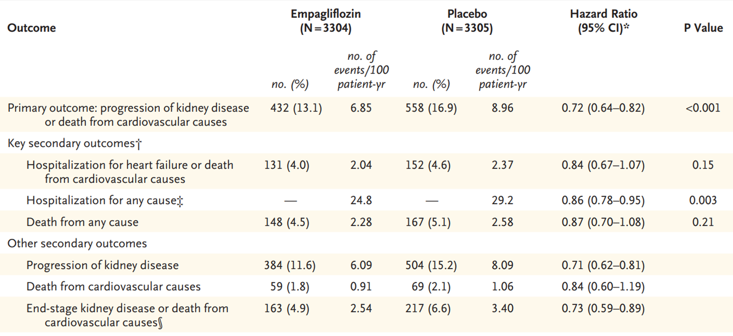 EMPA-Kidney: ‘Empa’sizing the role of Flozins in Chronic Kidney Disease ...