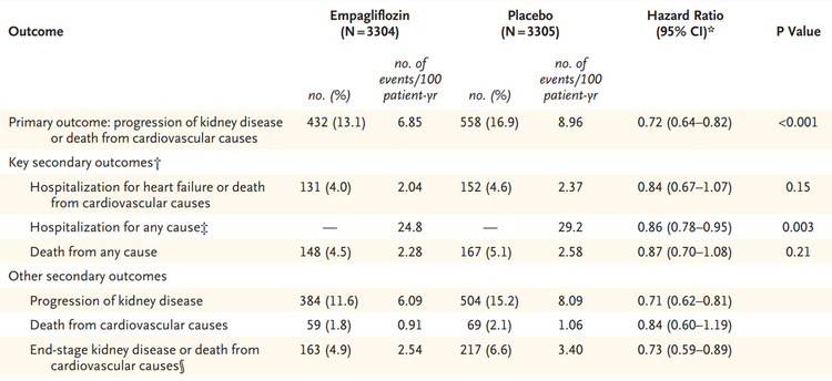 EMPA-Kidney: ‘Empa’sizing the role of Flozins in Chronic Kidney Disease ...