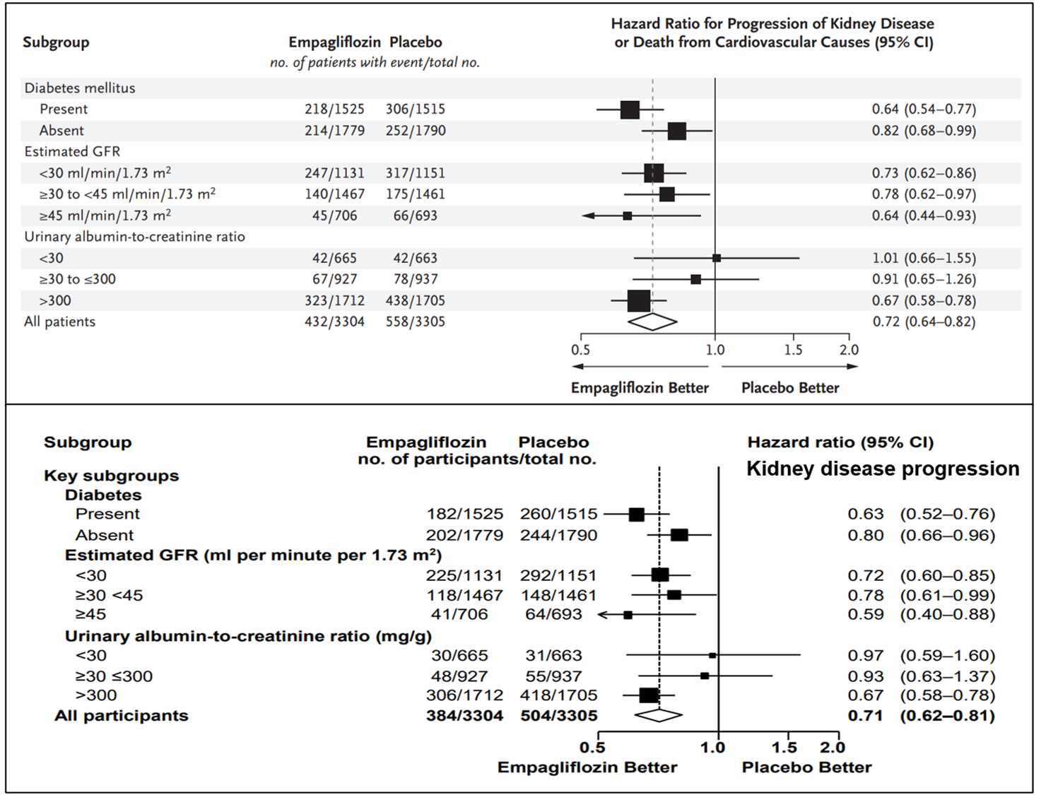 EMPA-Kidney: ‘Empa’sizing the role of Flozins in Chronic Kidney Disease ...