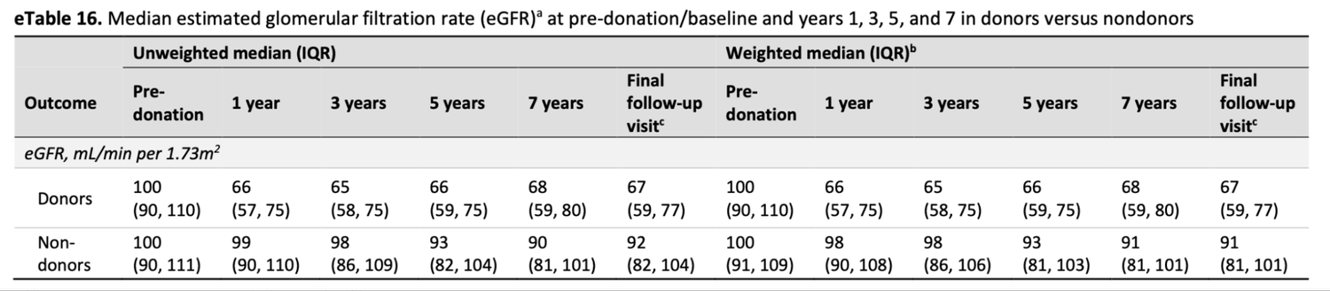 The Balance of Giving: Understanding Risks for Living Kidney Donors ...