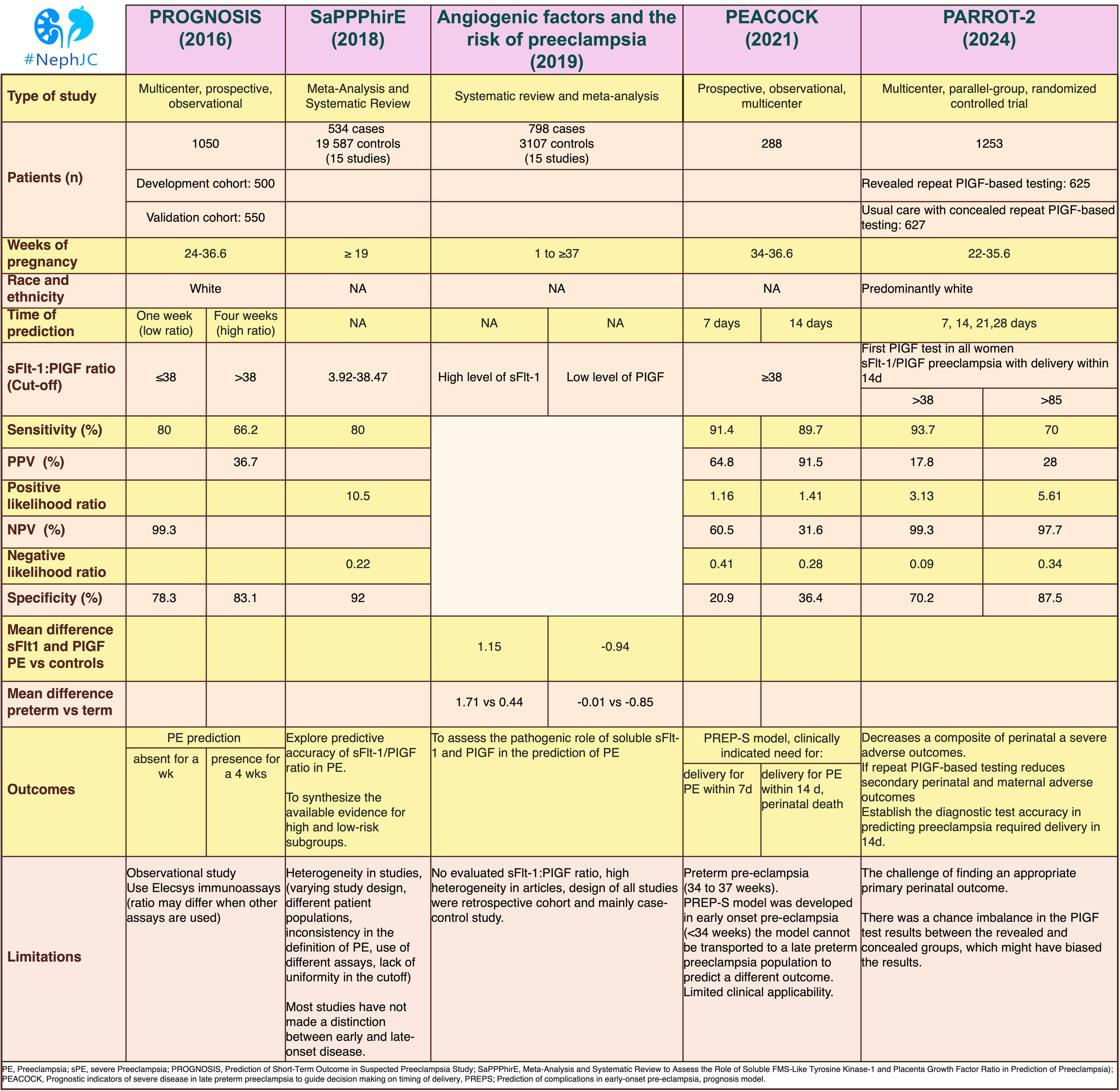 PRAECISely Predicting Preeclampsia — NephJC