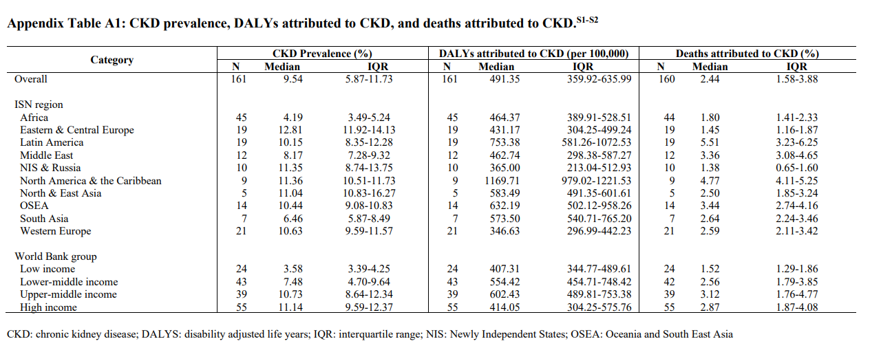 The Worldwide Shadow of Kidney Disease — NephJC