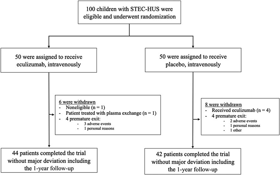 Is Eculizumab a good Complement in STEC-HUS? — NephJC