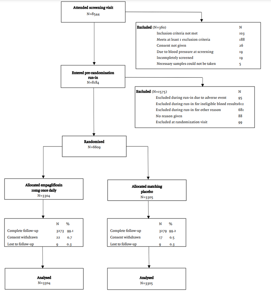 EMPA-Kidney: ‘Empa’sizing the role of Flozins in Chronic Kidney Disease ...