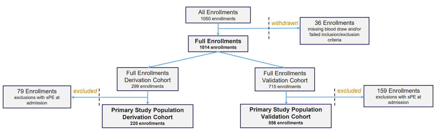 PRAECISely Predicting Preeclampsia — NephJC