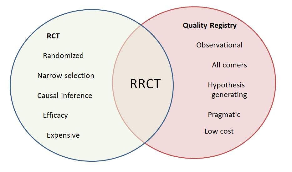 Efficiency in clinical trials: Getting to the H4RT of registry design ...