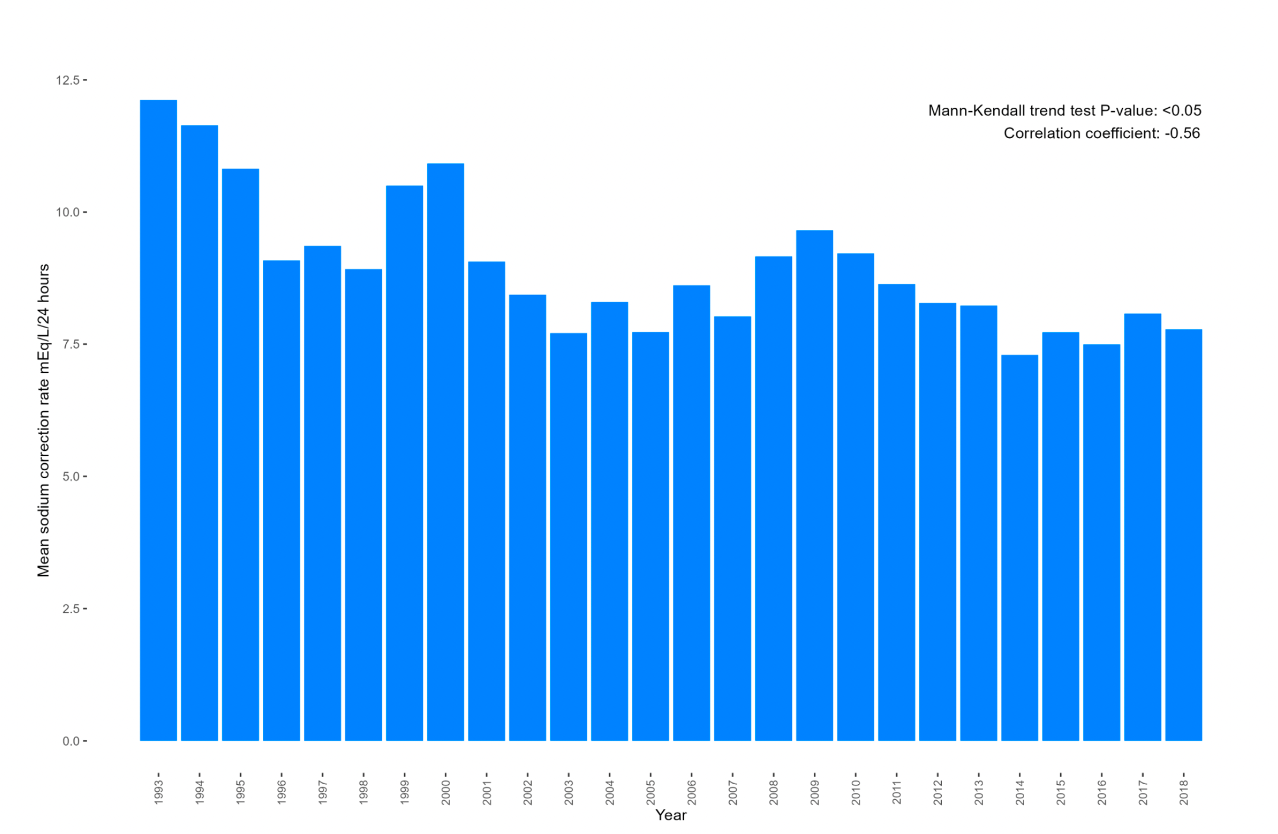 Standing corrected? New examination of the rate of correcting ...