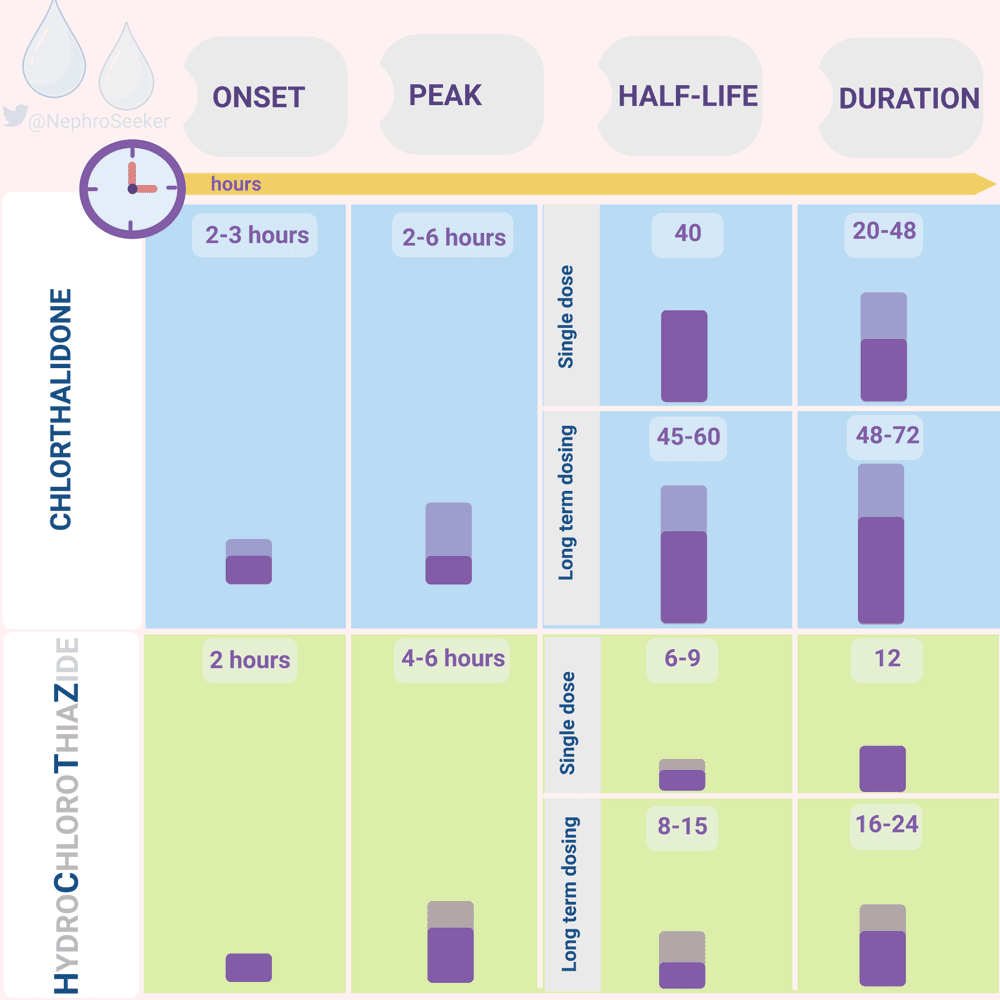 The Distal Convoluted Tubule Showdown: Chlorthalidone versus HCTZ — NephJC