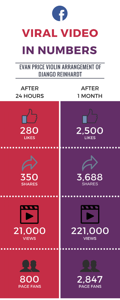 Infographic Viral Video
