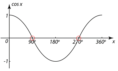 How to Solve Trigonometric Equations - Part 1 — Pinnacle Coaching ...