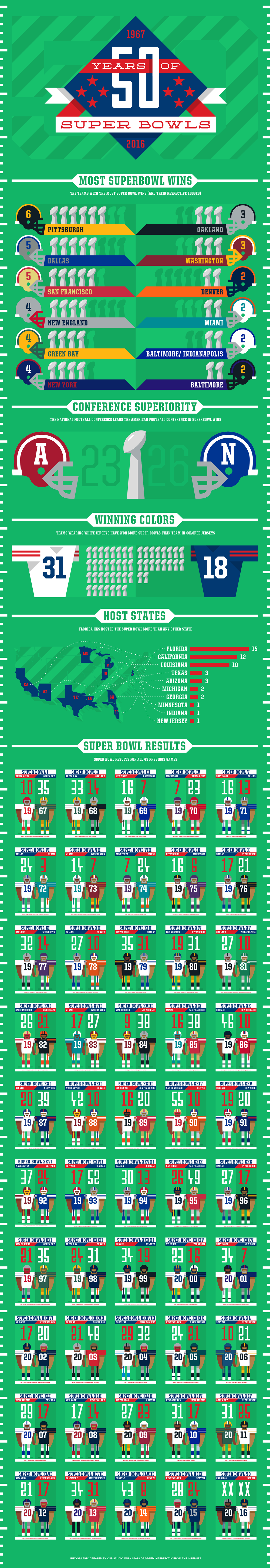 50 Years of Super Bowls Infographic | Animation Studio