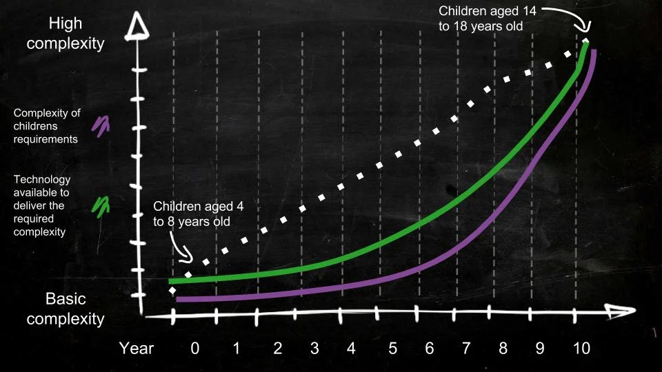 Moonshot project details — Dev4X