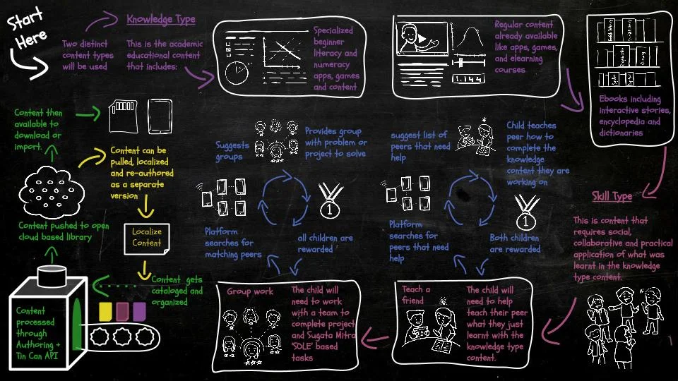 Moonshot project details — Dev4X