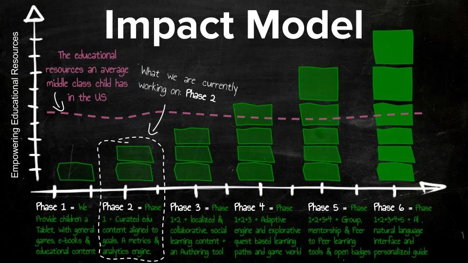 An Open Learning Map, empowering children to take control of their learning. — Dev4X