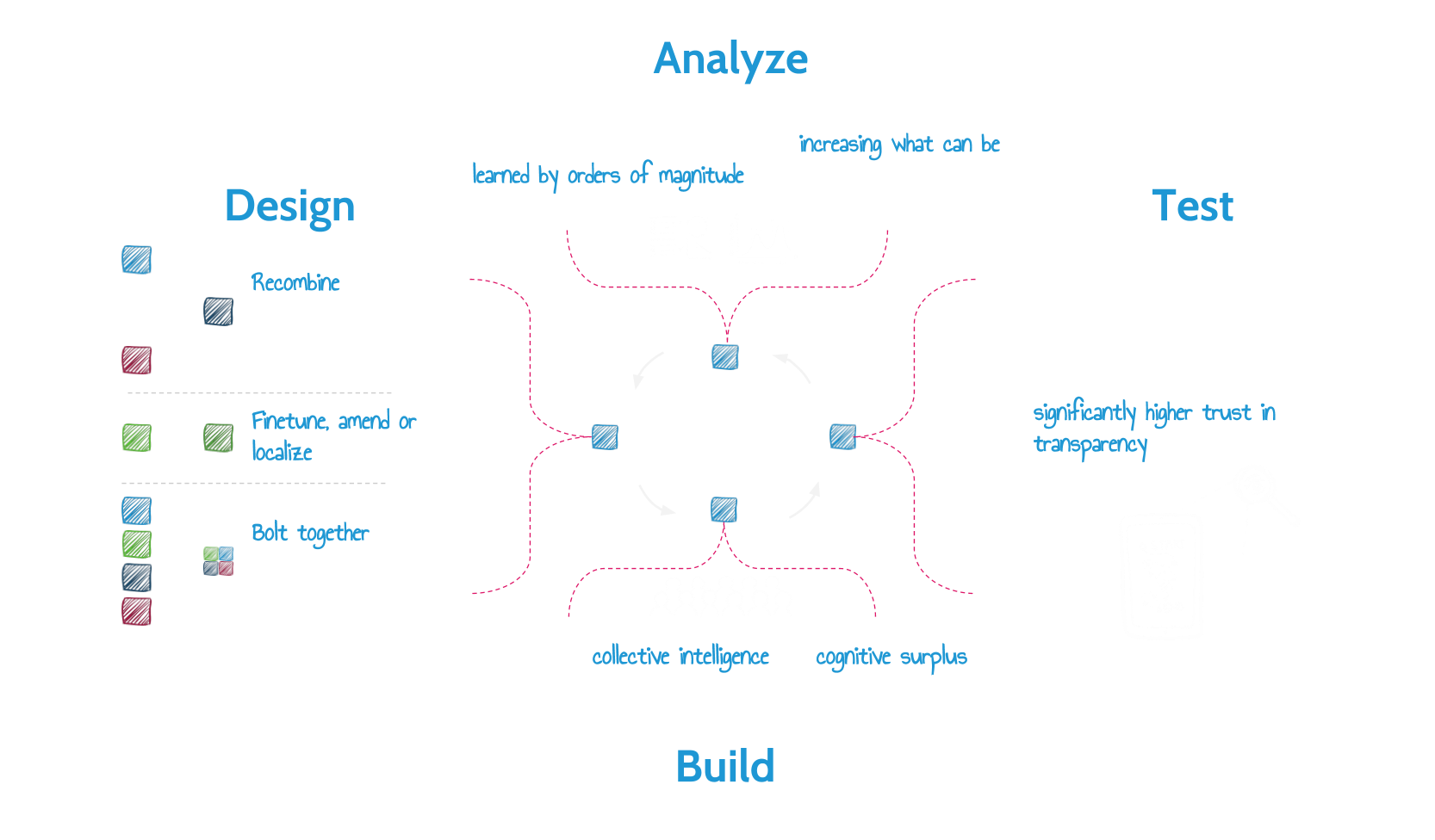 The Doing Map — Dev4X