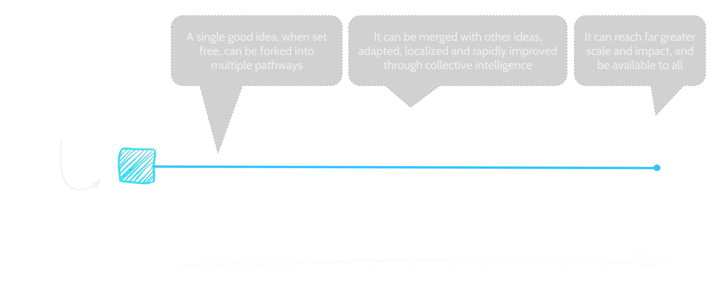 The Doing Map — Dev4X