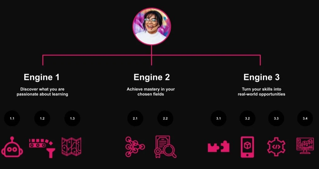 A GPS to your Goals — Dev4X