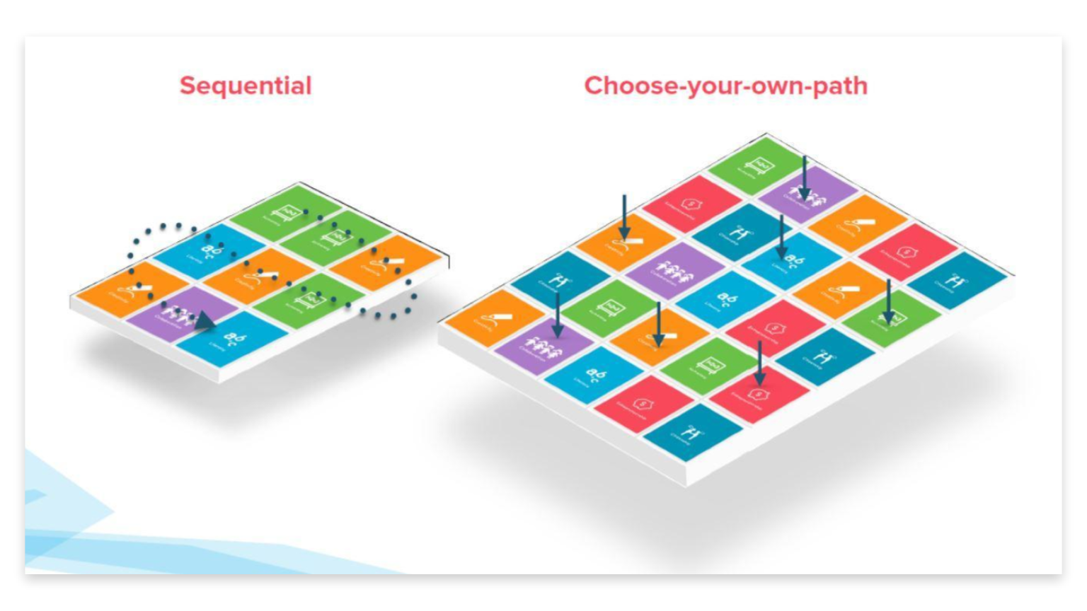 How to build a "Google Maps" for learning, a GPS to guide you to any learning goal. — Dev4X
