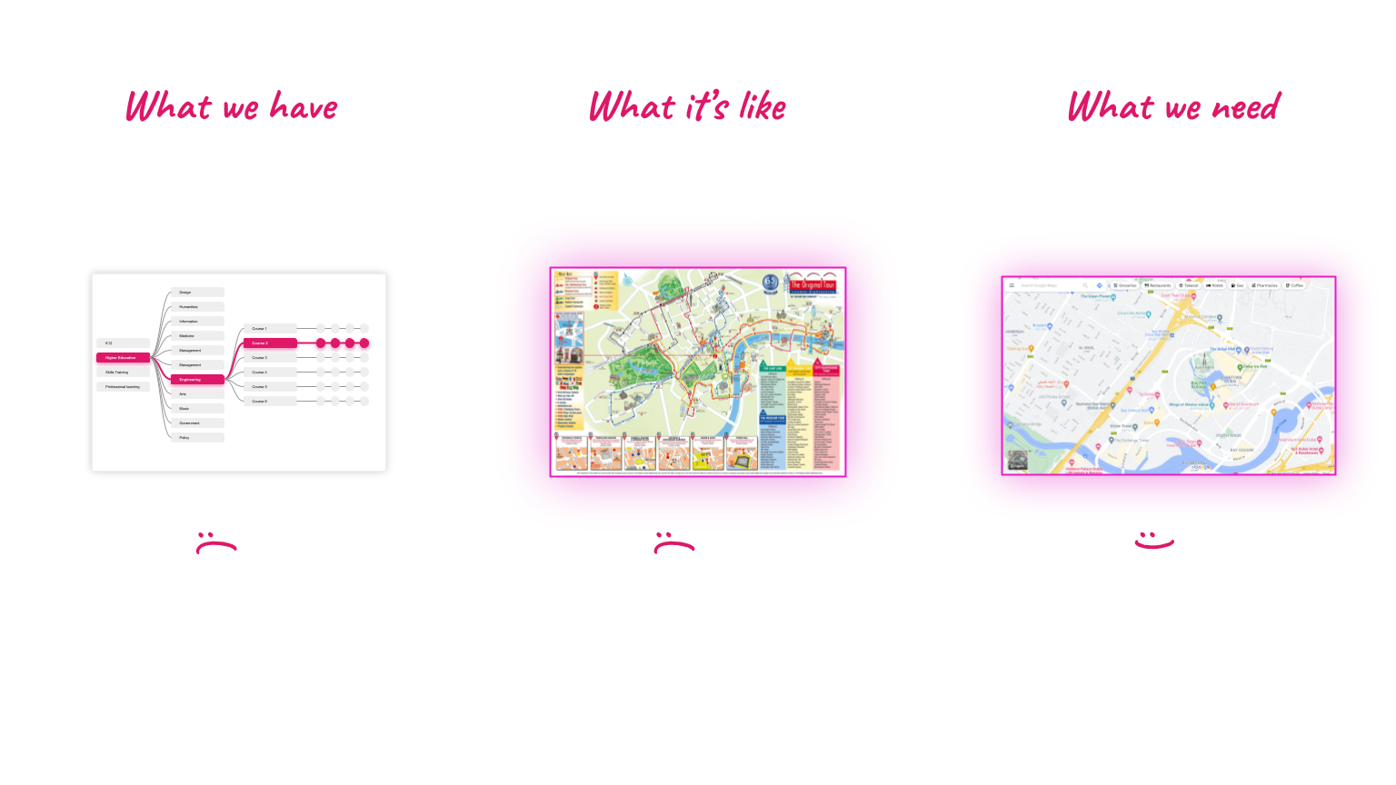 GPS for Learning — Dev4X