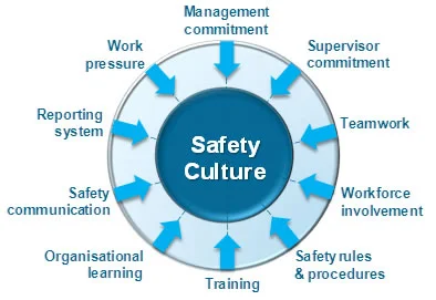 Behavioural safety — Process Safety Training