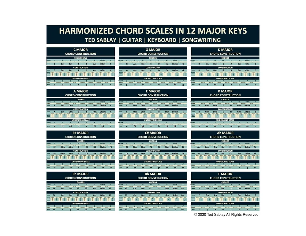 Harmonized Chord Scales in 12 Major Keys — Ted Sablay