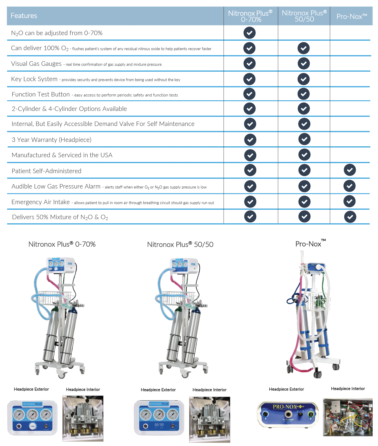 Nitronox — PLYMOUTH MEDICAL