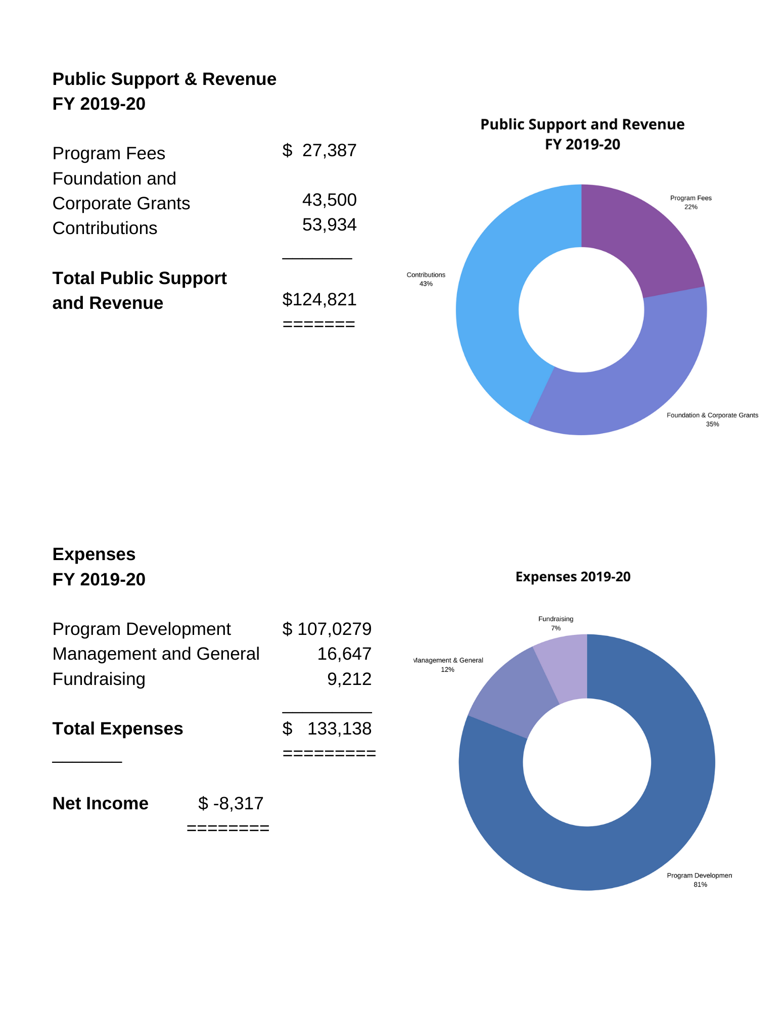 Financials 2019-20 — Doing Good Together™