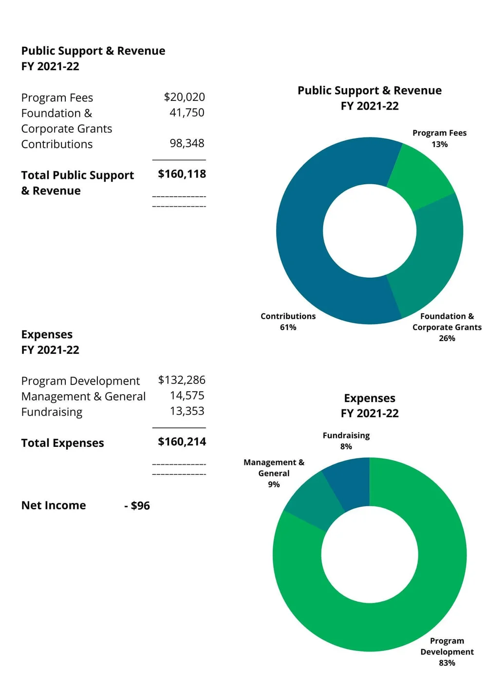 Financials 2021-22 — Doing Good Together™