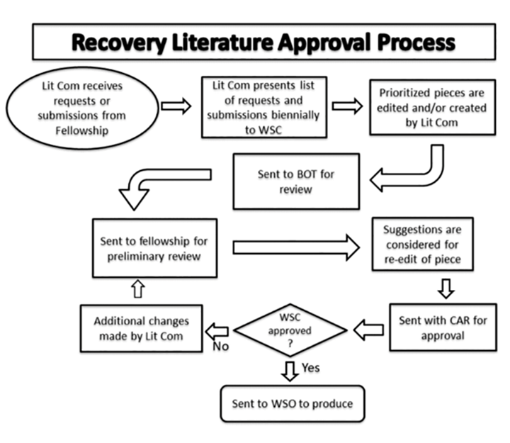 Literature Submissions — Nar-Anon Family Groups