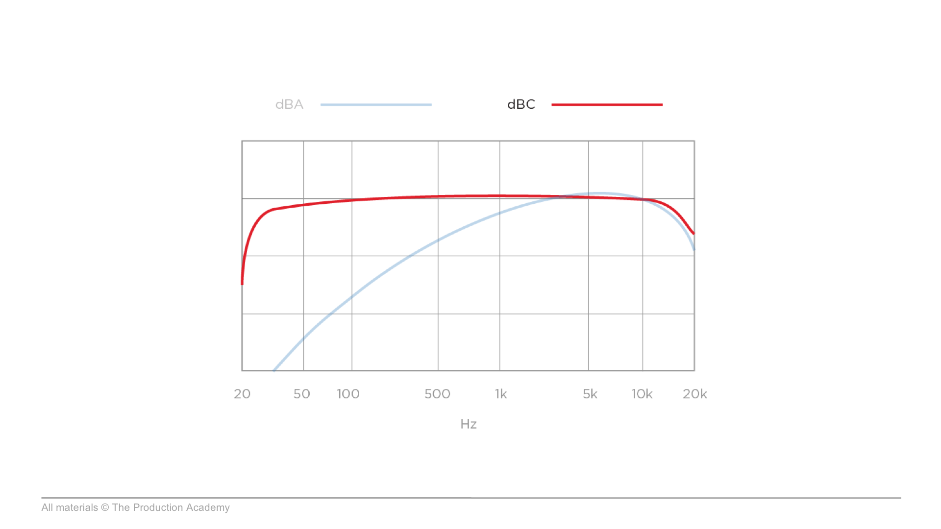 dBA vs dBC — The Production Academy