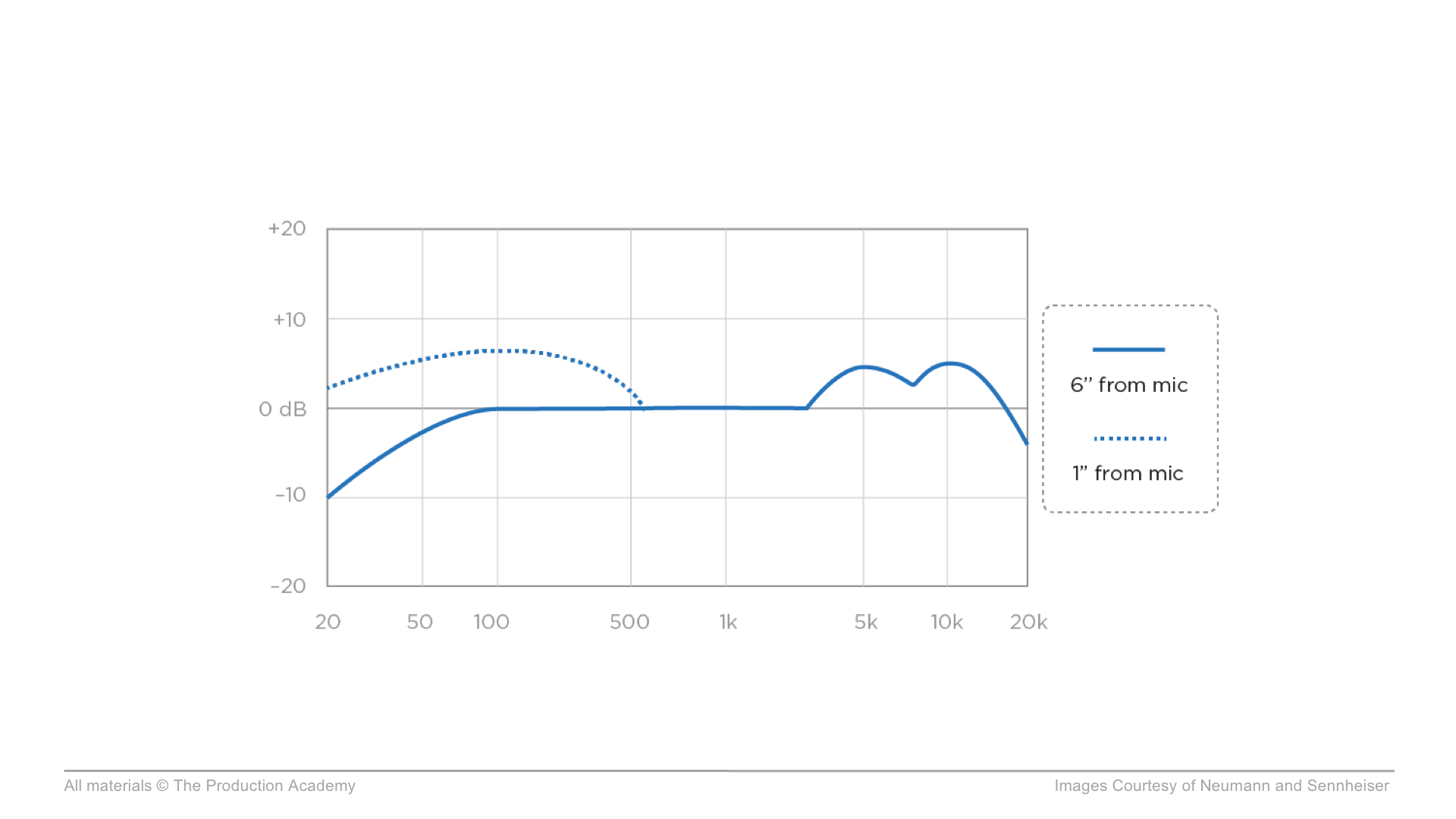 Audio Frequency Response Explained — The Production Academy