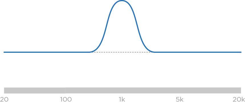 Frequency in Live Music: 1K Explained — The Production Academy