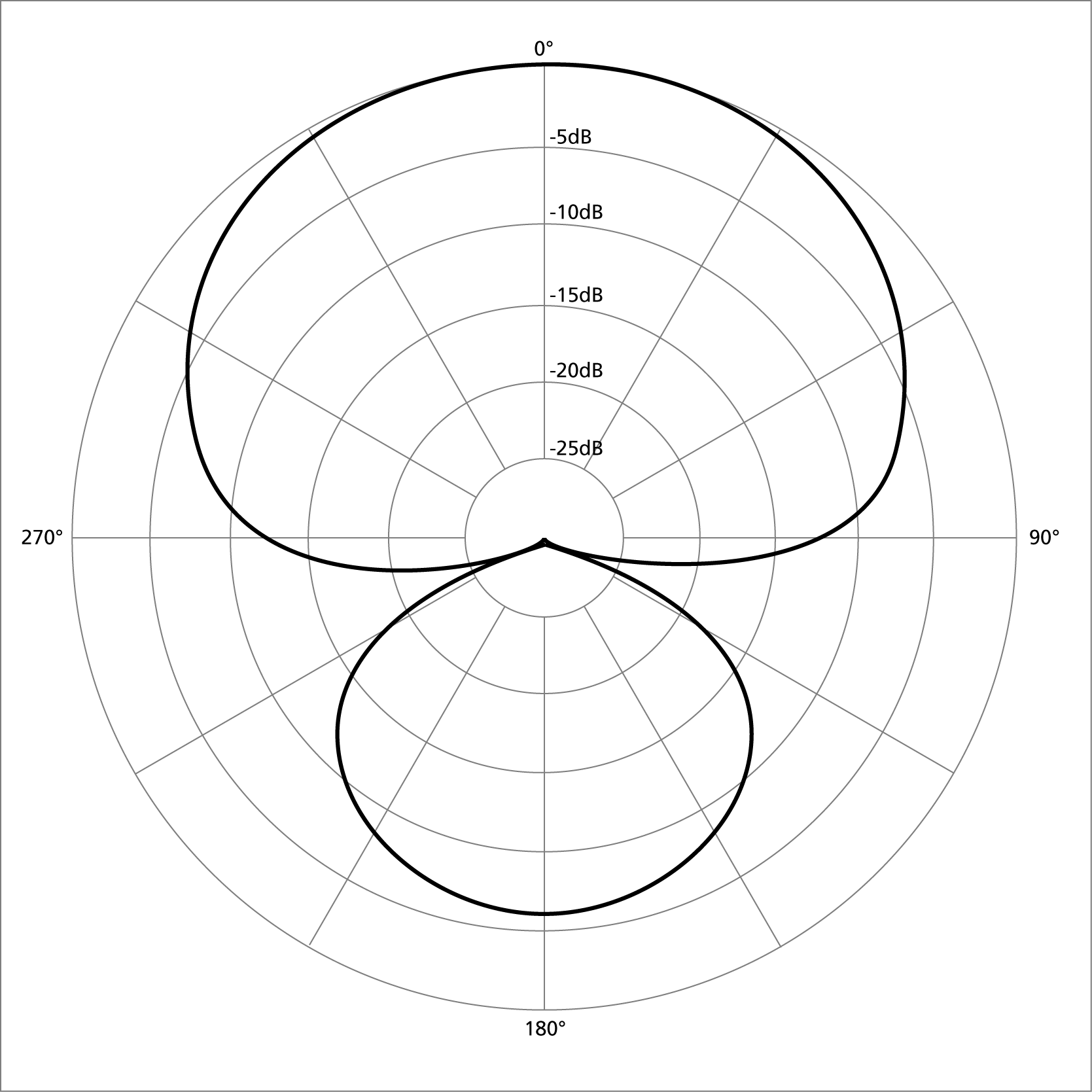 What Are Polar Patterns The Production Academy What Are Polar Patterns The Production Academy