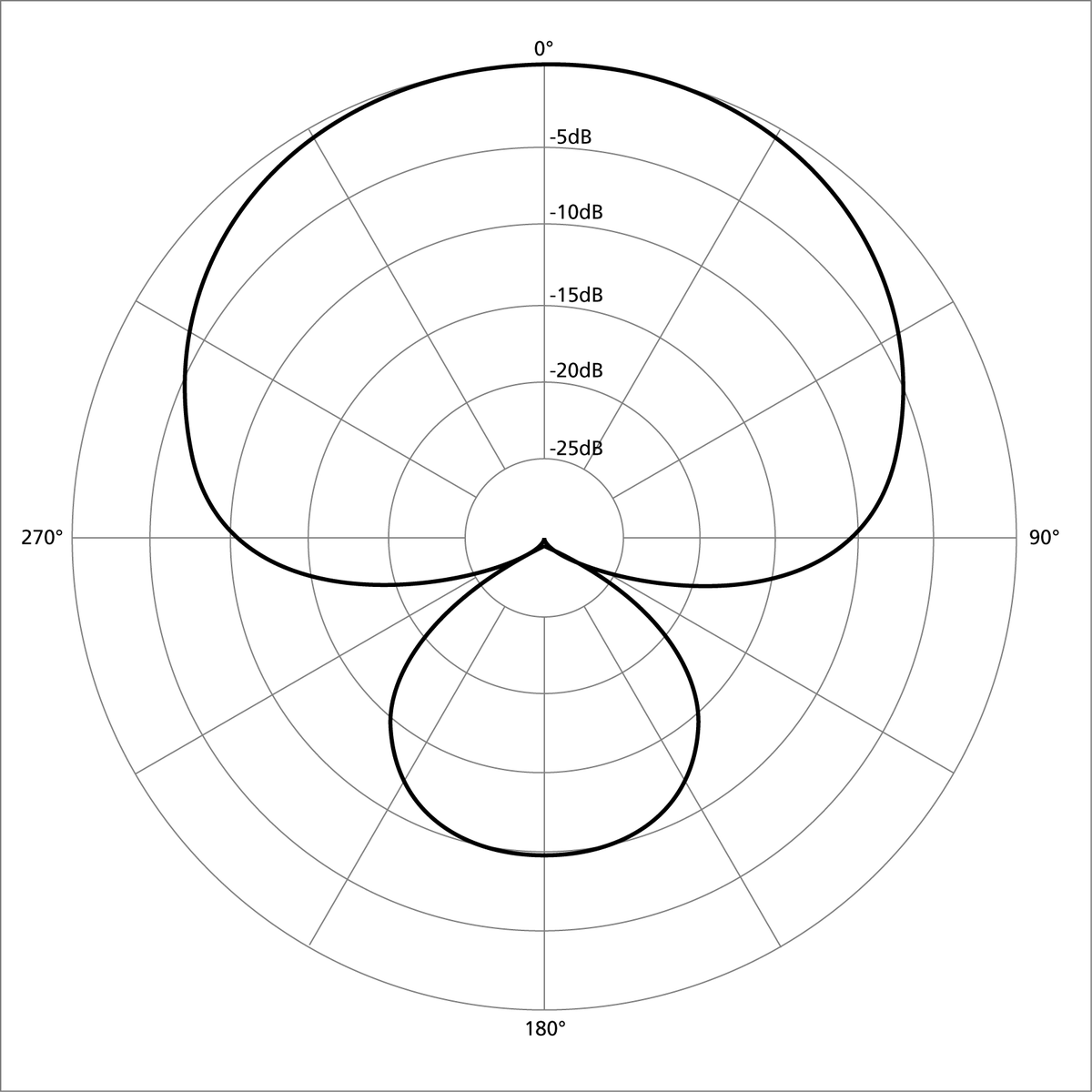 What Are Polar Patterns? — The Production Academy