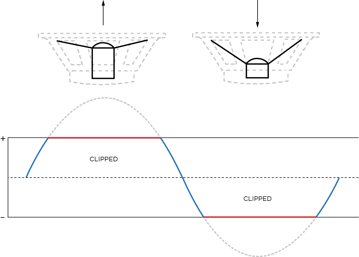 Clipping and Signal to Noise — The Production Academy