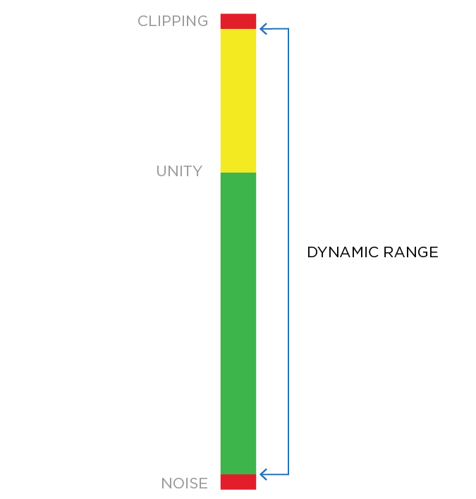 Dynamic Range and Headroom - Audio — The Production Academy