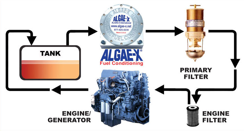 ALGAE-X In-Line Fuel Conditioners — Unique - Diesel - Solutions