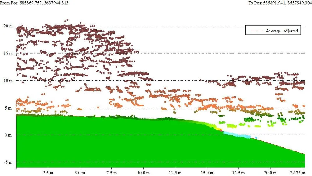 Bluff Stability Analysis Using 15 Years of Lidar Data — GEOSCIENCE