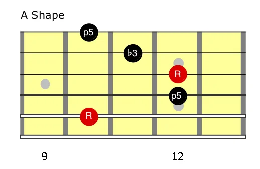 5 different ways to play a minor chord using the CAGED Method ...