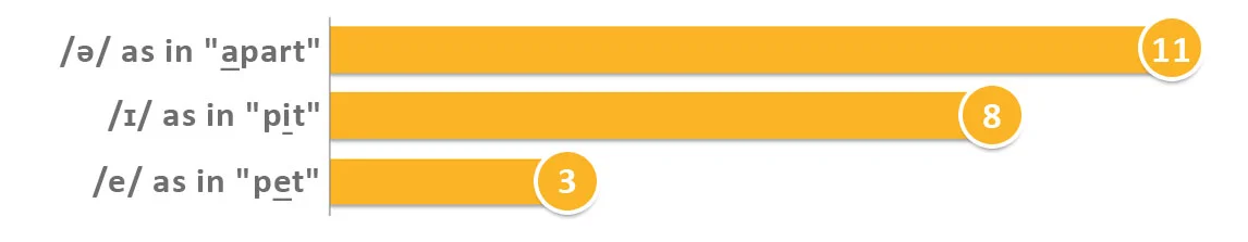 Phonemes, Graphemes and Letters: The Word Burger — Reading Doctor ...