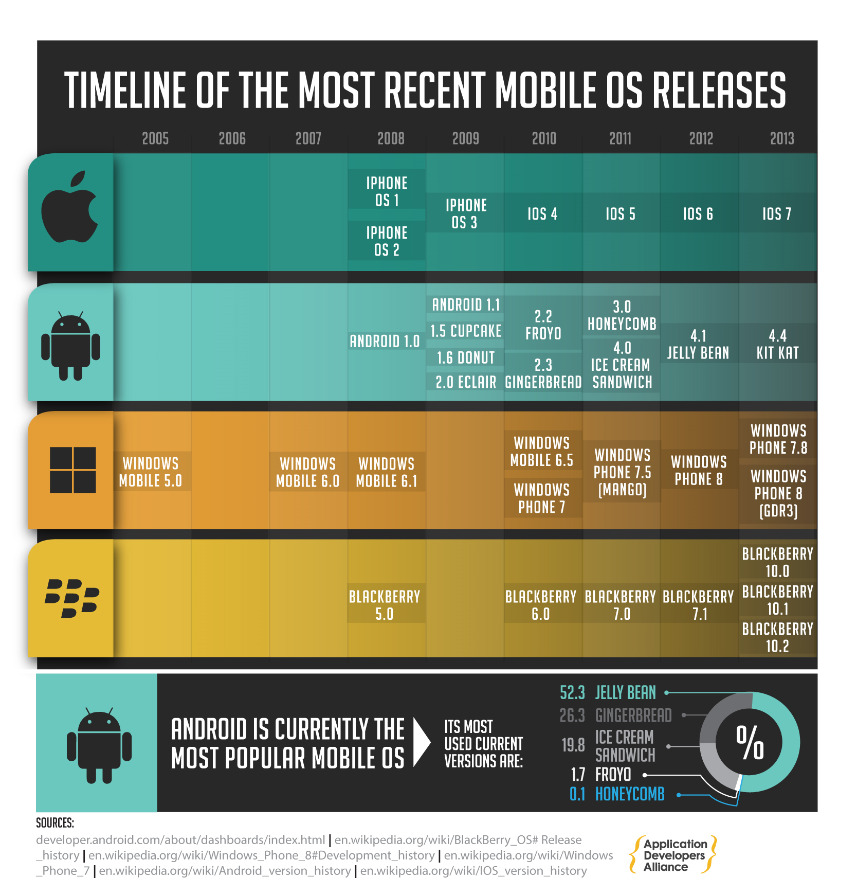 Timeline Of The Most Recent Mobile OS Releases | Developers Alliance